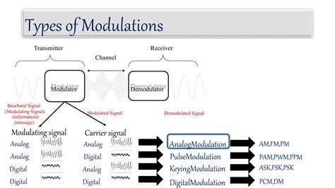 Analog Modulation For Communication Pptx Digital Audio Computer