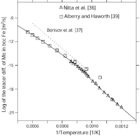 The Logarithm Of The Tracer Coefficient Of Mo In A Bcc Mo Matrix Solid Download Scientific