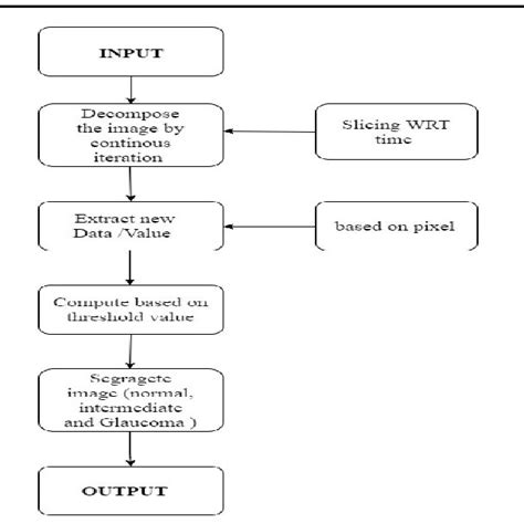 System Architecture For Proposed Approach Step 3 Finally Image