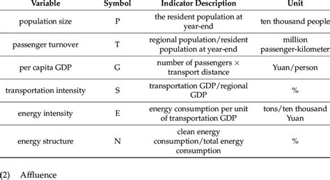 Description Of Stirpat Model Variables Download Scientific Diagram