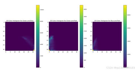 Python实现提取图像的纹理、颜色特征快速灰度共现矩阵（glcm）、lbp特征、颜色矩、颜色直方图。python图像纹理提取 Csdn博客