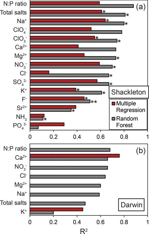 R 2 Values For The Multiple Linear Regression And Random Forest