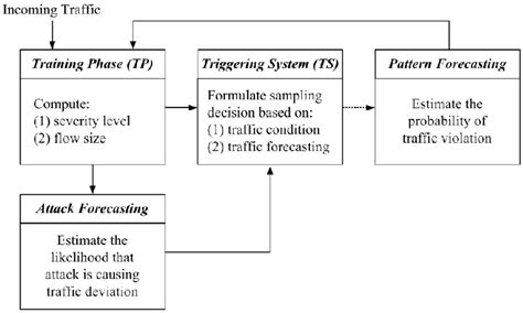Adaptive Sampling Strategy With Traffic Forecasting Framework Download Scientific Diagram