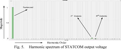 Figure 1 From Development Of Adaptive Distance Relay For Statcom Connected Transmission Line