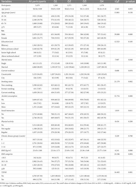 Baseline Characteristics Classified According To Quartiles Of Relative