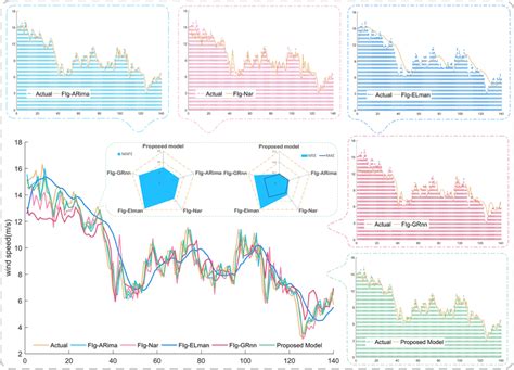 Contrast Of The One Step Predictive Performance Of Experiment Ii At Site 2 Download Scientific
