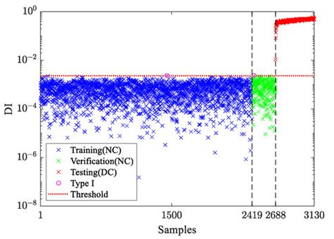 Buildings Free Full Text Bridge Damage Detection Using Complexity Pursuit And Extreme Value