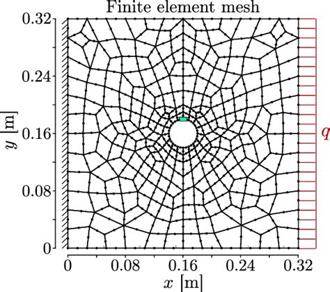 Left Finite Element Mesh Of Two Dimensional Plate Model With Control