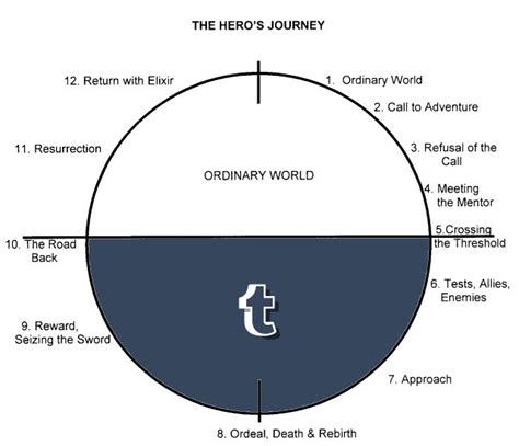 Pin By Cole On Repository Of Random Miscellany Heros Journey