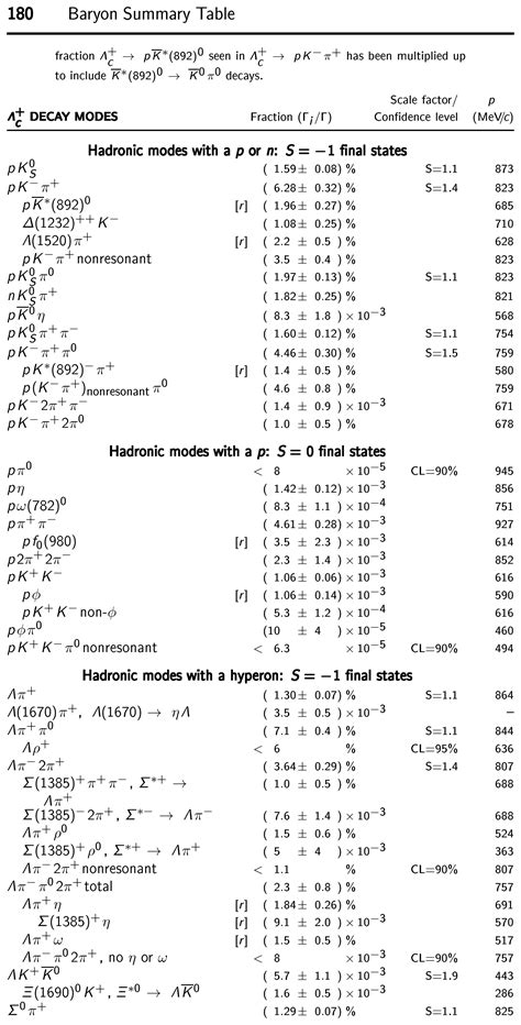 Summary Table Baryons