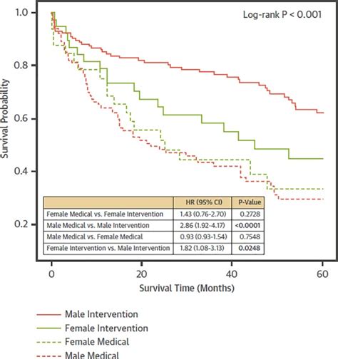Gender Specific Differences In Valvular Heart Disease Pmc