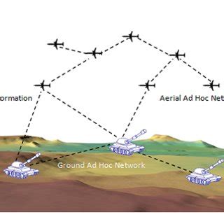 Cooperative Frameworks And Network Models For Flying Ad Hoc Networks A Survey Request PDF