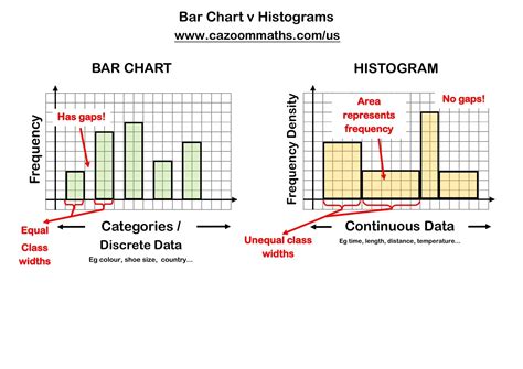 Bar Charts Vs Histograms Free Teaching Resources