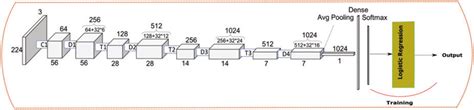 densenet logistic regression architecture download scientific diagram