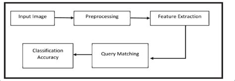 Proposed Framework For Offline Handwritten Character Recognition Download Scientific Diagram