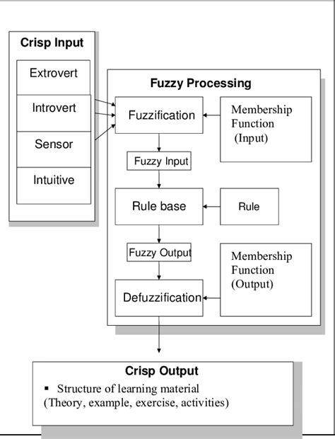 Flow Of Fuzzy Logic System Download Scientific Diagram