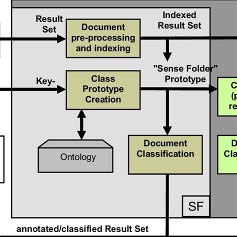 Overview Of The Sense Folder Sf And Clustering Cl Classification