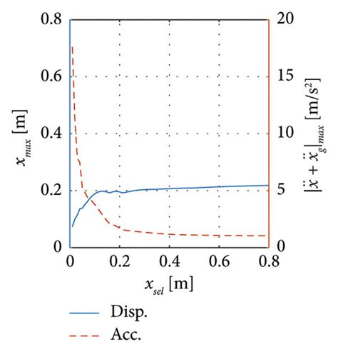 Maximum Displacement And Absolute Acceleration Of Duffing Isolation Download Scientific Diagram