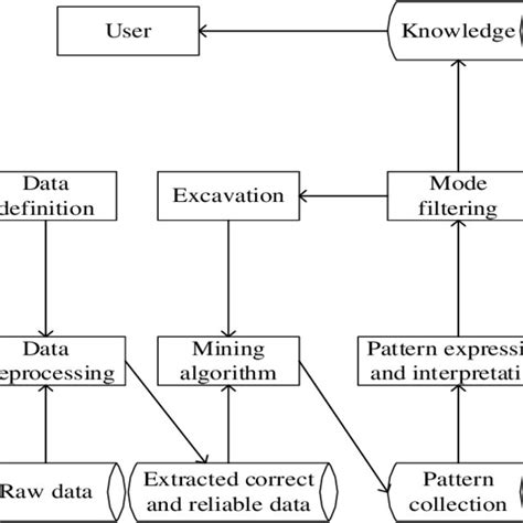 data mining system prototype download scientific diagram
