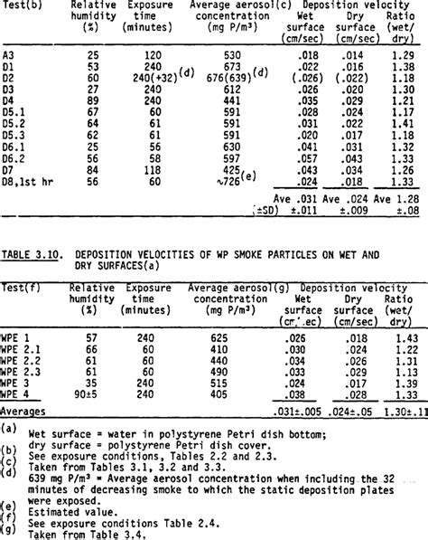 9 Deposition Velocities Of Rpr Smoke Particles On Wet And Dry