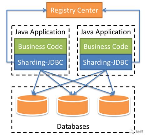 解决shardingjdbc读写分离后查询延时问题 墨天轮