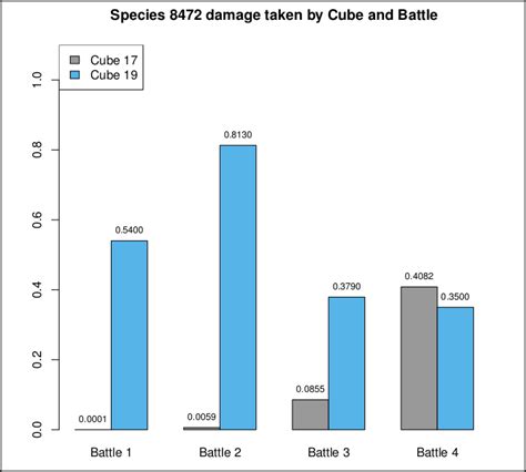Bar Chart Sum Barplot Of A Dataset In R Stack Overflow