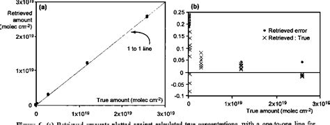 Figure 1 From Open‐path Fourier Transform Infrared Spectroscopy Of So2 An Empirical Error