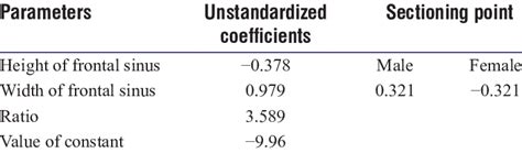 Canonical Discriminant Function Download Scientific Diagram