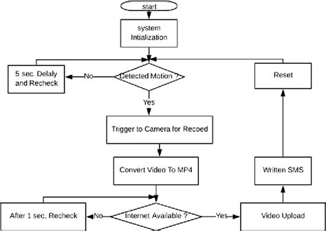 Figure 1 From Design And Realization Of Motion Detector System For House Security Semantic Scholar