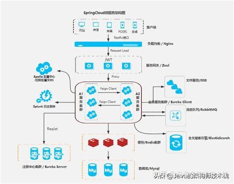 为什么我选择了springcloud而不是dubbo？ 知乎
