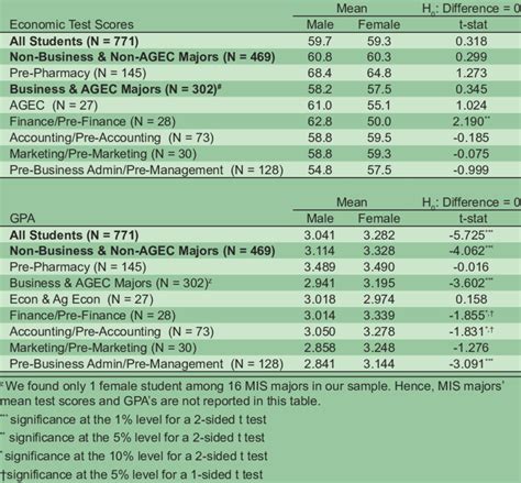 Average Test Score And GPA By Gender And Major Download Table