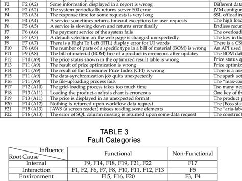 Table 1 From Fault Analysis And Debugging Of Microservice Systems Industrial Survey Benchmark