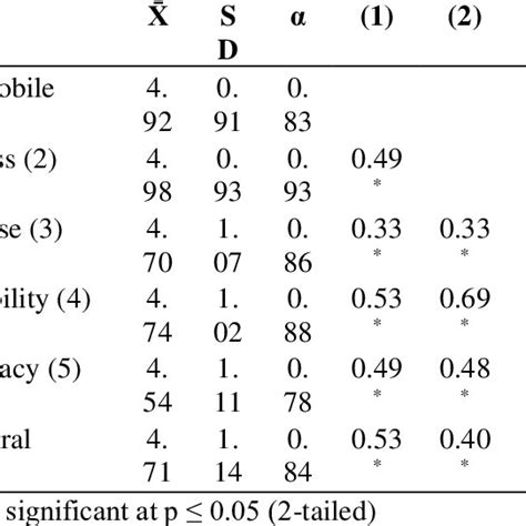 Mean Standard Deviation Cronbachs Alpha And Correlation Matrix