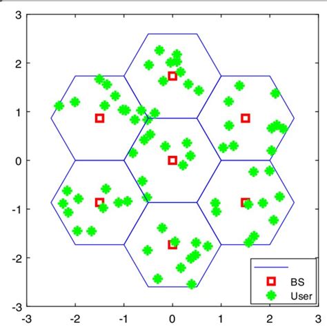 Multi Cell Multi User Massive Mimo System With B 7 And K 10 Download Scientific Diagram