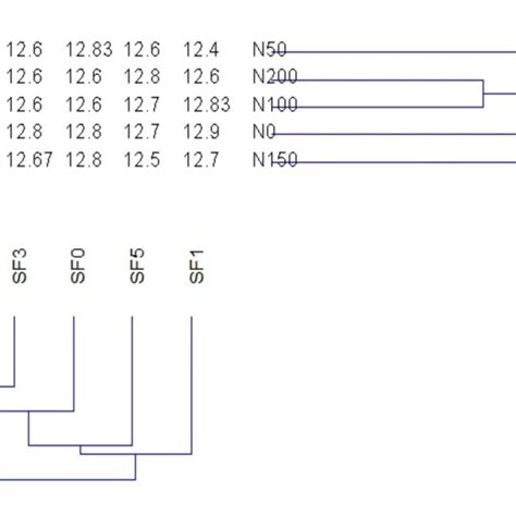 Two Way Cluster Analysis Diagram Regarding The Association Of Variants