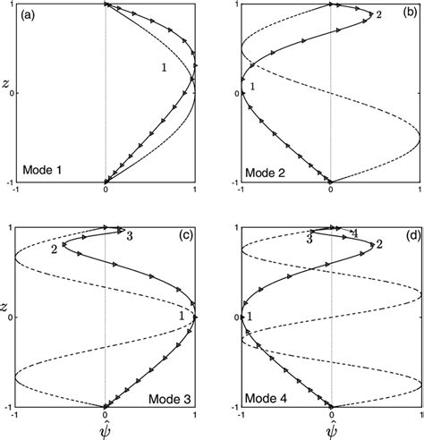 Normalized Eigenfunctions Representing A Mode 1 B Mode 2 C Mode Download Scientific