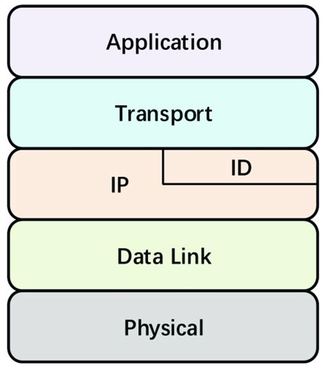 The Protocol Stack Of Ip Compatible Icn Network Download Scientific Diagram