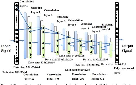 Figure 2 From Classification Of Arrhythmia By Using Deep Learning With