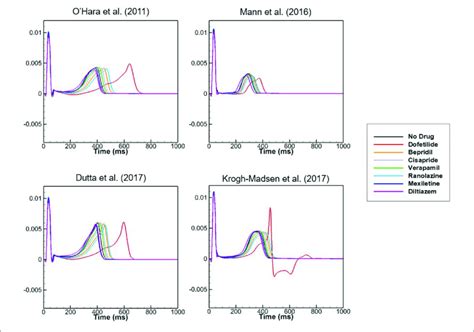 Ecgs With Different Cell Models Body Surface Ecgs Lead I Are Shown