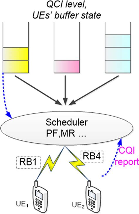 Diagram Of Lte Scheduler Per Ues Cqi State For Each Rb Should Be