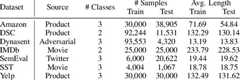 Statistics Of Sentiment Analysis Candidate Datasets Download