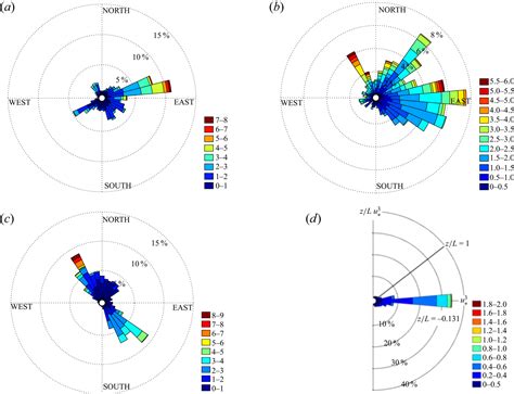 Multi Scale Flow Structure And Its Effect On Momentum Flux In The Coastal Marine Atmospheric