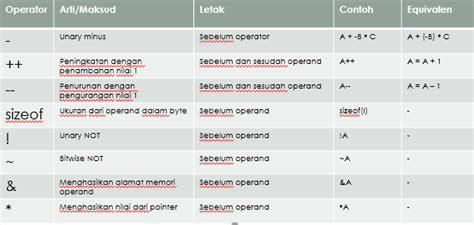 Operator Hubungan Perbandingan C [part 4] Elios Adrea