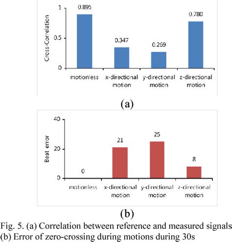 Figure 1 From Development Of Real Time Motion Artifact Reduction Algorithm For A Wearable