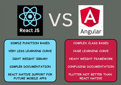 Why Angular Lost To React Back In 2011 Single Page Web Apps… By Sumit Kohli Medium