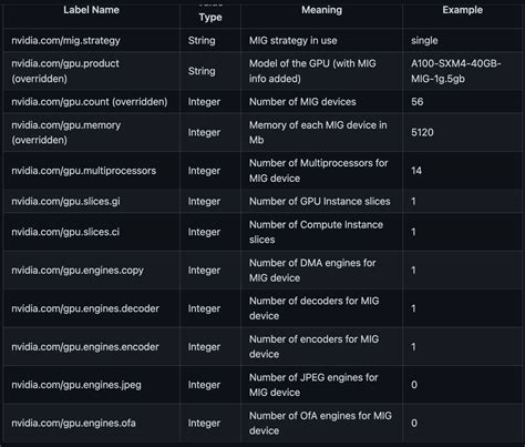 Kubernetes Migmulti Instance Gpus 적용하기