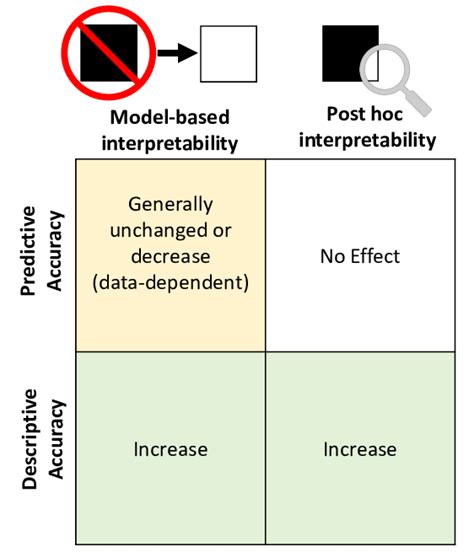 2 Impact Of Interpretability Methods On Descriptive And Predictive