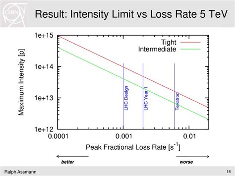 Proton Intensity Evolution Estimates For Lhc Ppt Download