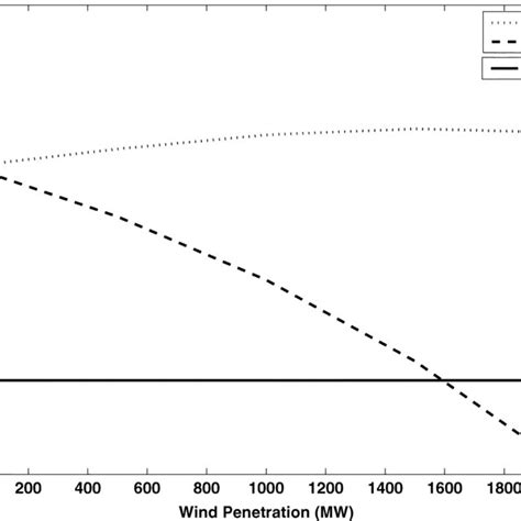 Frequency Nadir Hertz And Static Reserve Tripped Megawatts