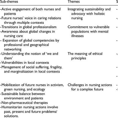 Overarching Themes Themes And Sub Themes 2011 2012 Overarching Theme Download Scientific